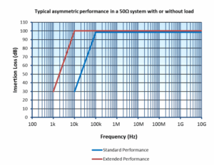 1500VDC Power Line Filter Range – MPE